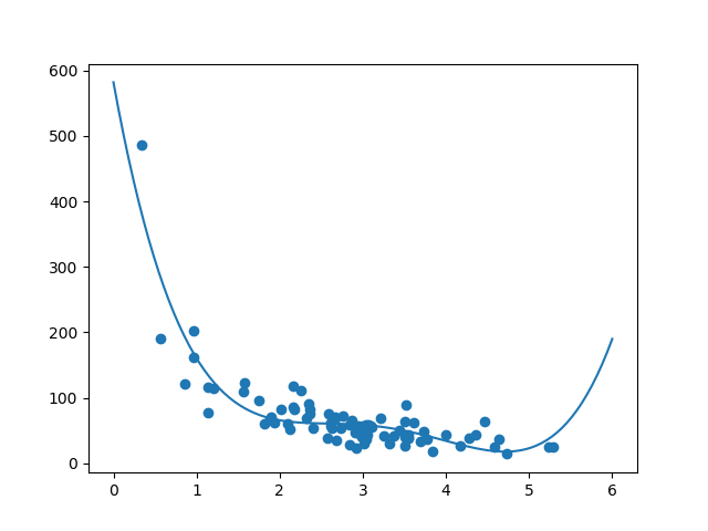 Machine Learning - Train/Test | EPT | Expert-Programming-Tutor